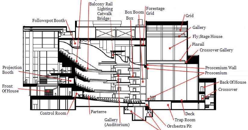 Bagian Bab Panggung Proscenium - manfaat dan tips
