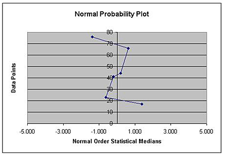 Excel Master Series Blog: A Quick Normality Test Easily Done In Excel