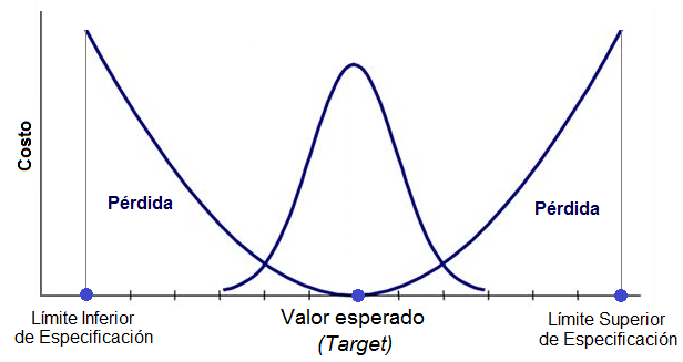 Calidad Total: El Método Taguchi, la Ingeniería Robusta y el Diseño de ...