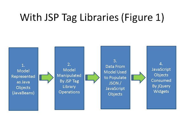 Are Jsp Tag Libraries Still Relevant