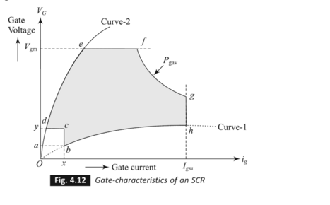 SCR-Gate characteristics