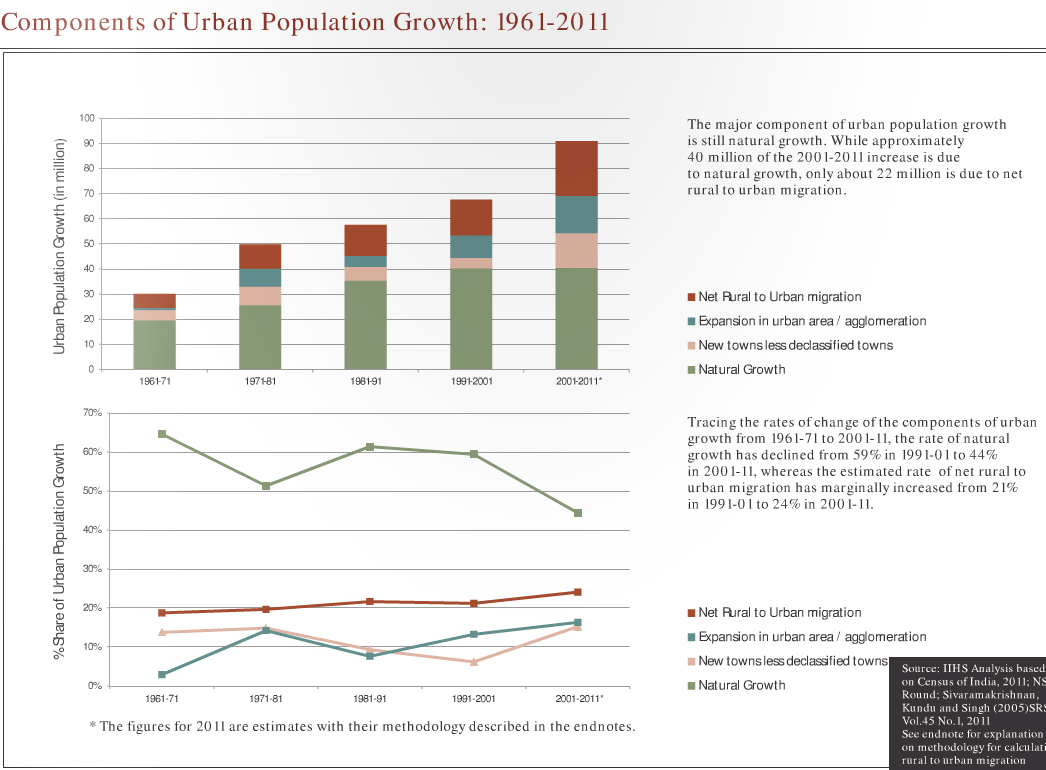 Urbanomics: India's urbanization trends