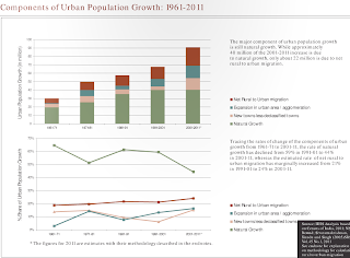 Urbanomics: India's urbanization trends