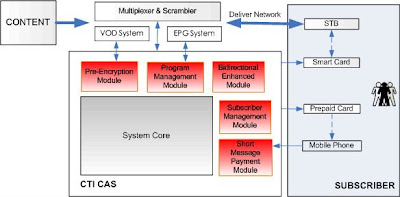 DVB in Thailand: Conditional access system (CAS)