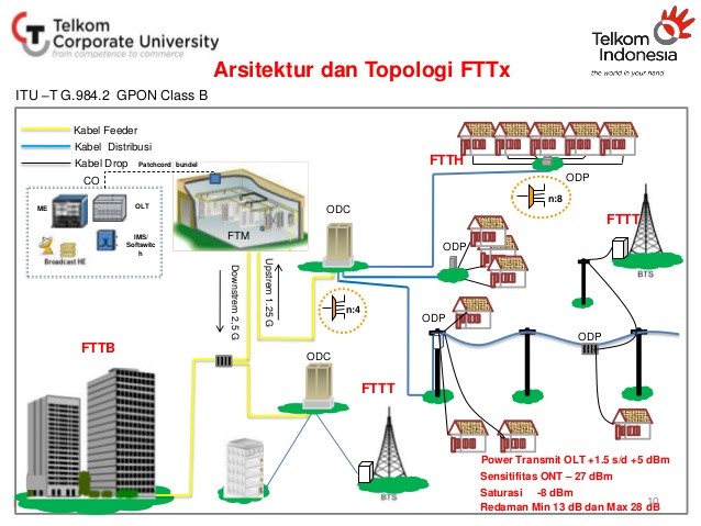 ViiNaa112: Arsitektur dan Topologi FTTx