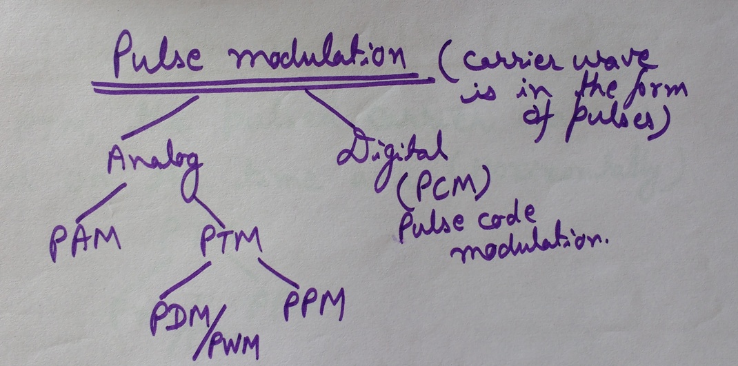 Engineering Made Easy: PULSE MODULATION TECHNIQUES (PAM, PWM, PPM, PCM)