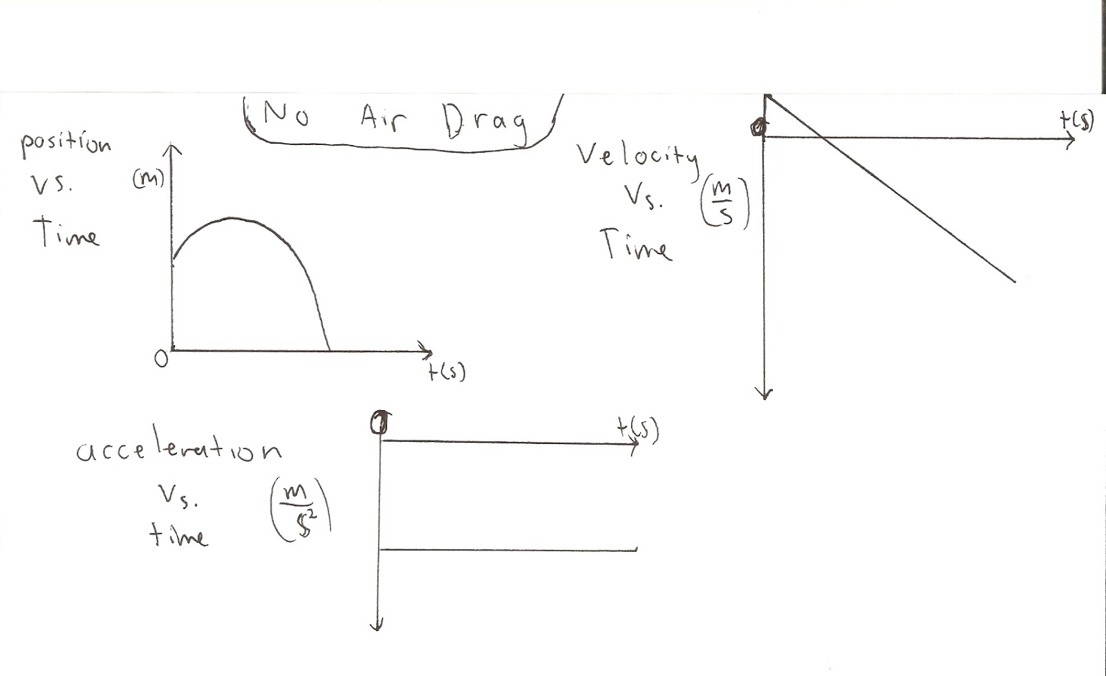 Physics 4A mwwade: Motion in One Dimension with Air Drag