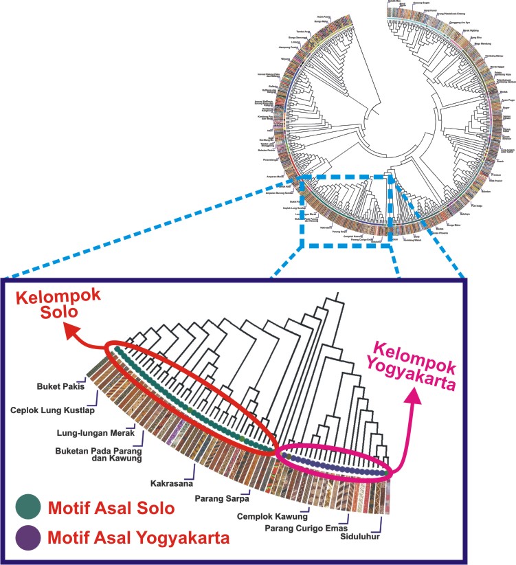 Construction Tree Evolution Batik in Indonesia ~ Indonesian art