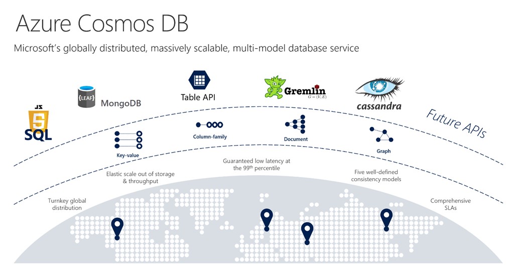 TALK GRID: A brief walk-through of Azure Cosmos DB