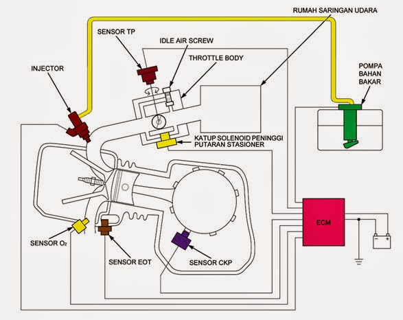 Sistem Bahan Bakar Sepeda Motor Pada Honda Supra X 125 PGM-FI ~ WICROME ...
