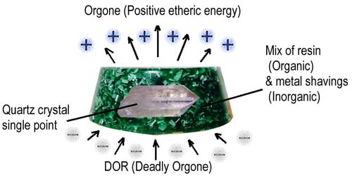 ORGONITE, GIFTING, KESEIMBANGAN ENERGI DAN ALAM