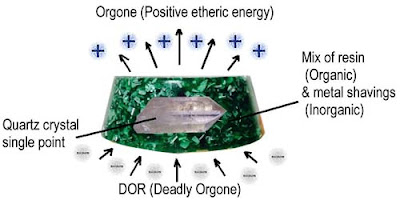 ORGONITE, GIFTING, KESEIMBANGAN ENERGI DAN ALAM