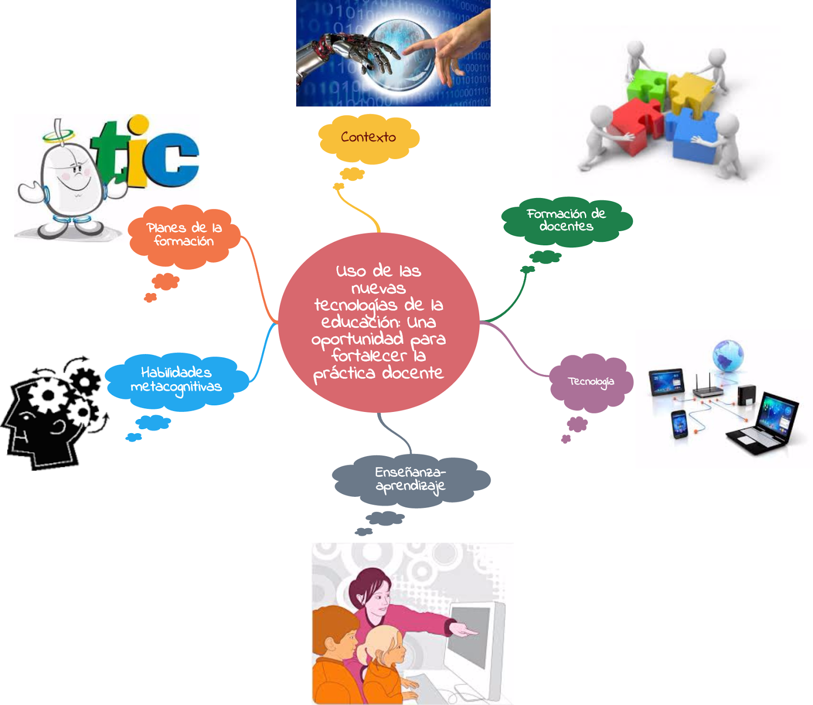 Las TIC como mediadoras en los procesos de aprendizaje: Mapa mental