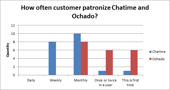 Chatime & Ochado : Which is more preference by consumer?: Analysis of ...