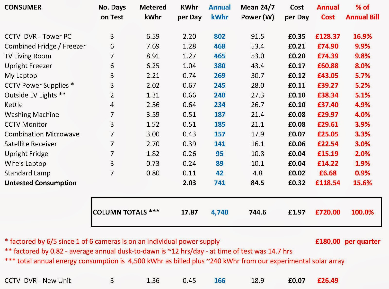 Electrical Power Consumption Chart