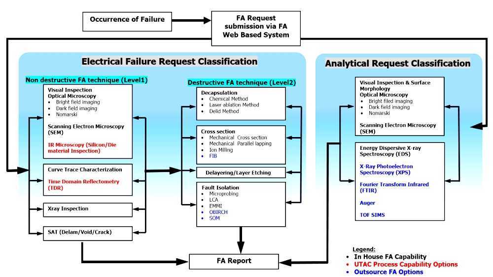 Failure analysis