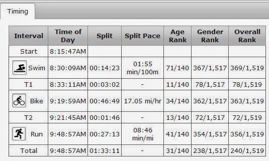Juice Boxes and Crayolas: Race Recap: Esprit de She Sprint Triathlon