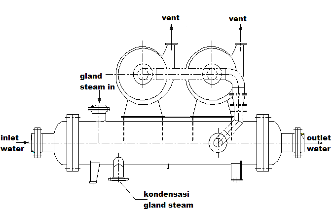 Sistem Gland Steam condenser ~ Orang Indonesia
