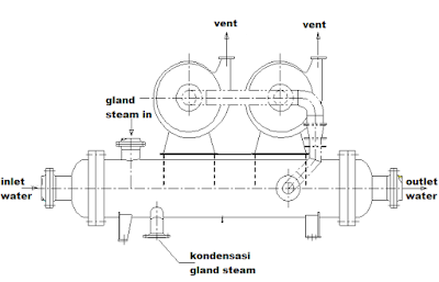 Sistem Gland Steam condenser ~ Orang Indonesia