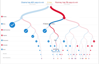 Graph(s) of the week: US electoral predictions and results