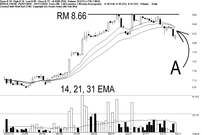 Bursa Malaysia Technical Analysis & Stock Trading: MAS, Bursa, GENP