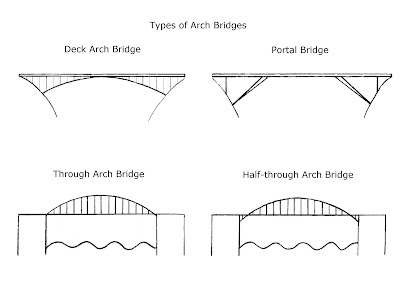 Kto6Science: Bridge Building Series - Arch Bridge