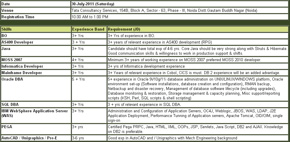 SQL DBA Walkins in | Bangalore | Hyderabad | Chennai | Pune | Noida ...