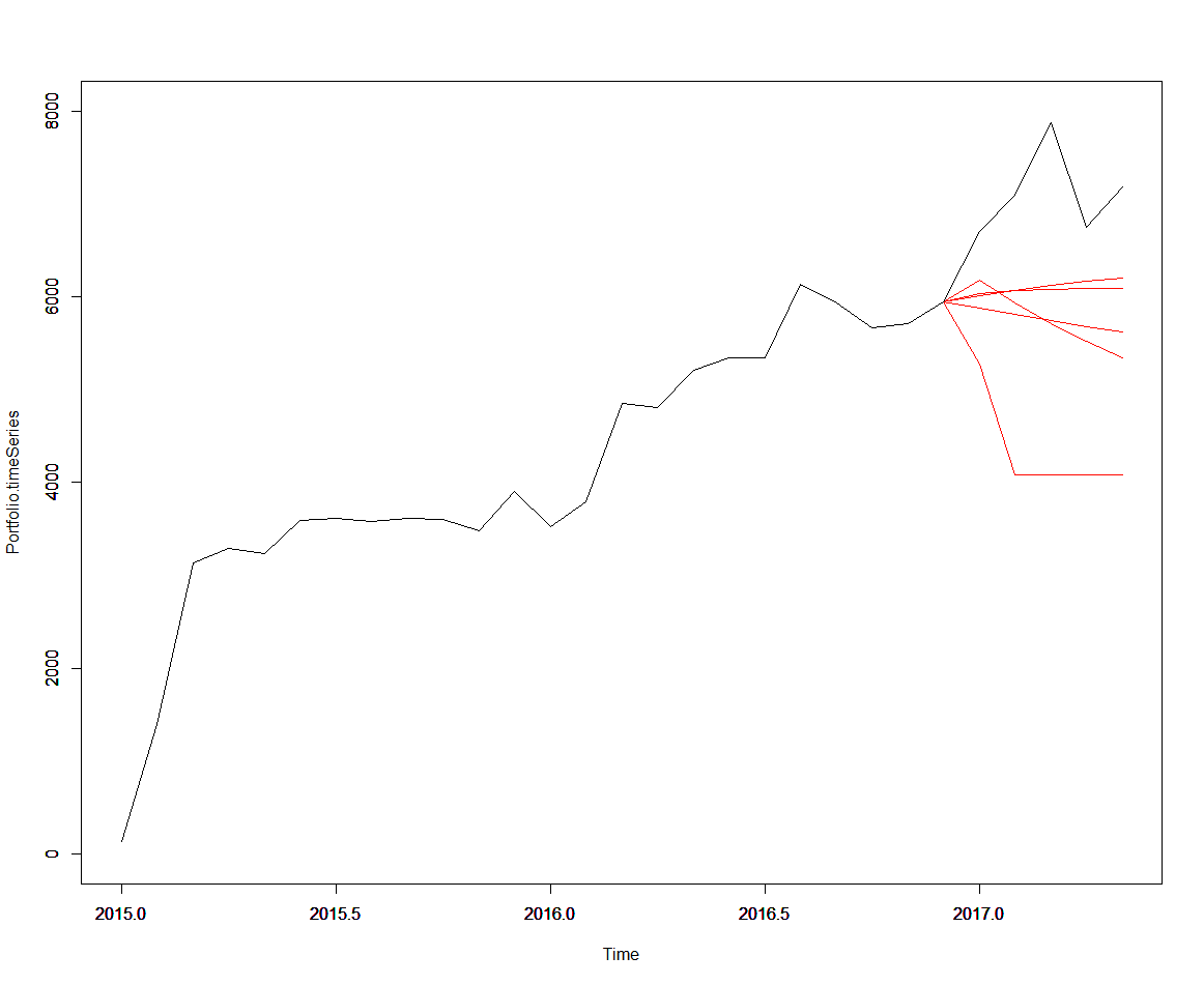 ARIMA,Time Series, and Charting in R