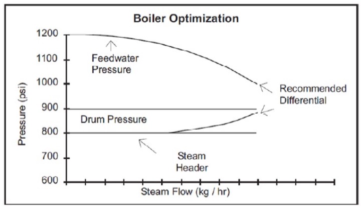 Industrial Steam Boiler Optimization Toolkit | Power Specialties ...