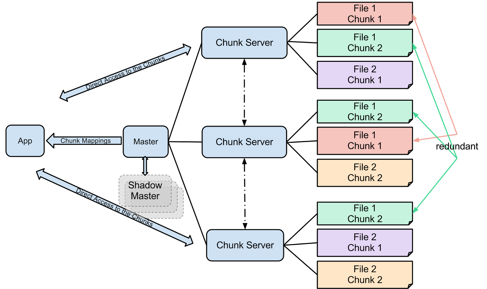 Google File System Google File System