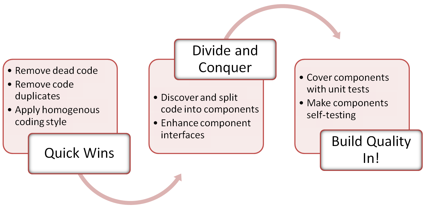 Tales Of Agile Software Development 3qs Method Measuring The Progress Of Code Refactoring