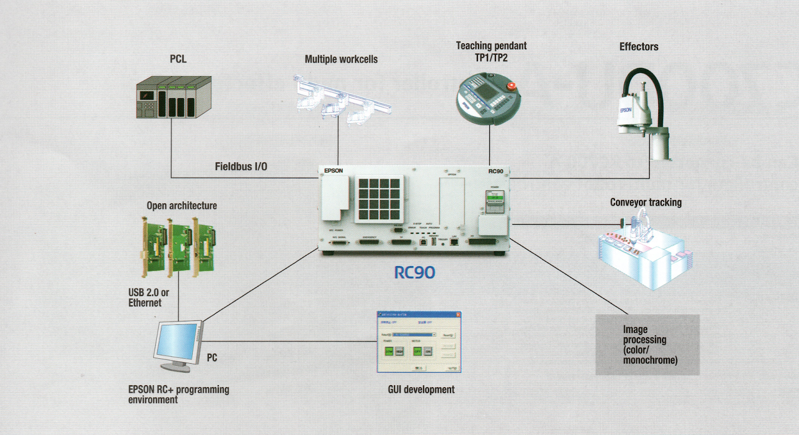 RC90 Series EPSON Robots controller | Robotics University
