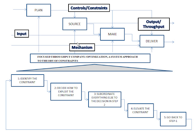Sap Scm Info Theory Of Constraints Toc Overview A Sap Approach