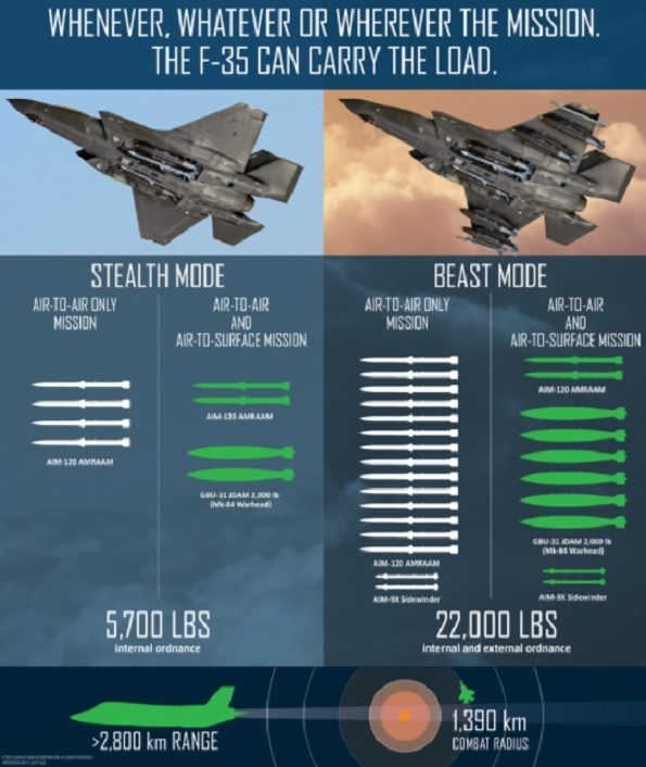 DEFENSE STUDIES: Sidekick: New Rack that Enables F-35A and C to Carry ...