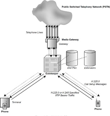 Telecom Made Simple: H.323 | Signaling Protocols in Detail