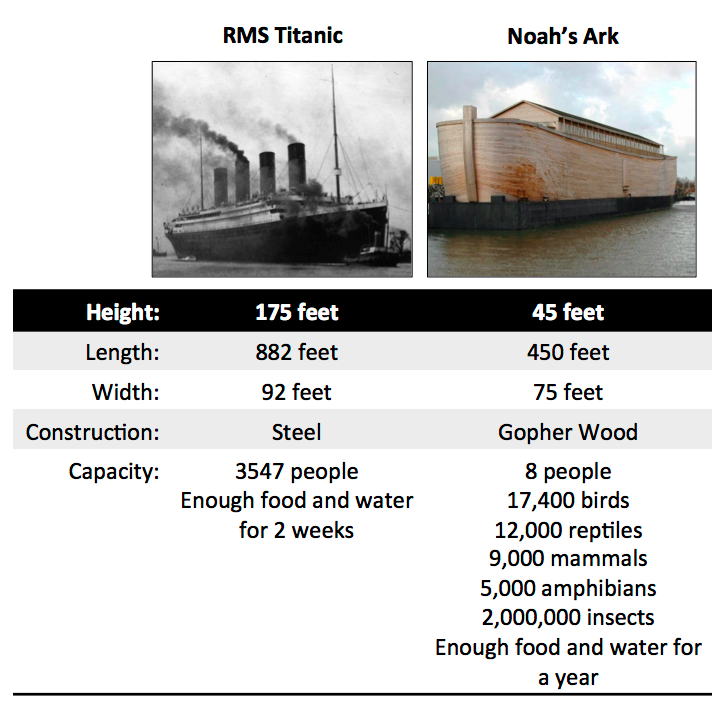 MAGICAL COMPENDIUM OF MUSINGS AND INANITY: RMS Titanic vs. Noah's Ark