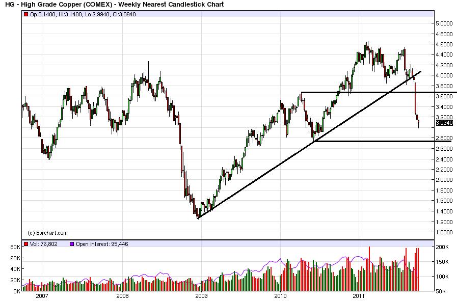 The Bonddad Blog: The Great Copper Crash The Bonddad Blog: The Great Copper Crash