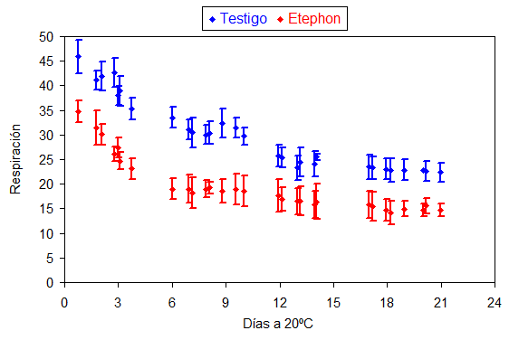 Soluciones Postcosecha: Efecto del Etephon sobre la maduración de ...