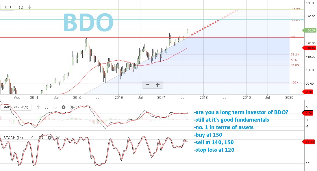 BDO is moving up more than what is expected