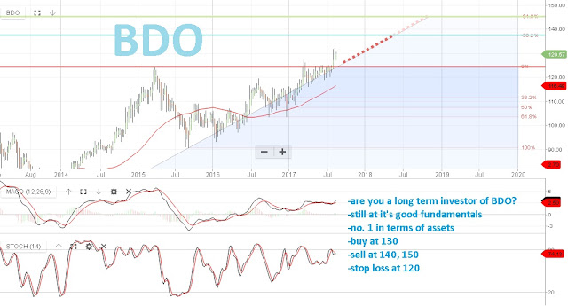 BDO is moving up more than what is expected