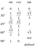 The Trig Blog: The exact trig values "famous" angles from 0° to 90°