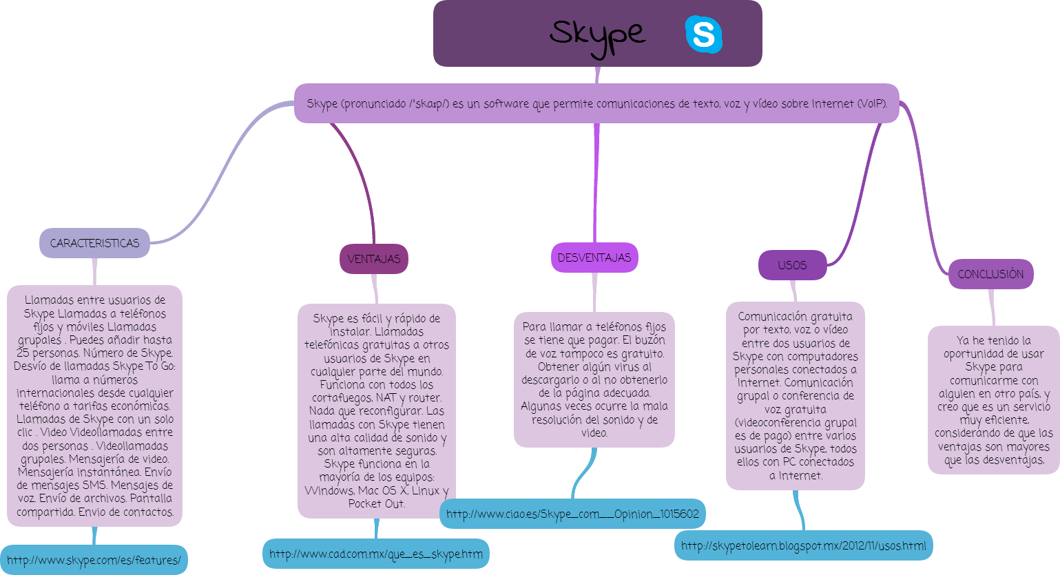 Manejo de Sistemas de Información: Mapas Skype y Lync
