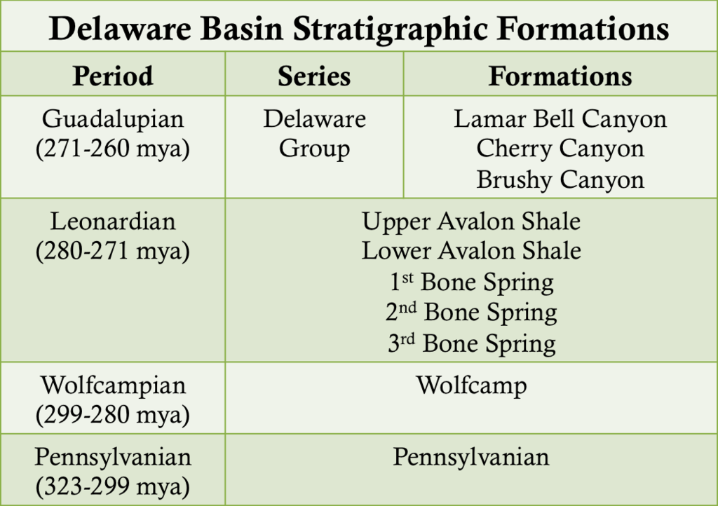 Science & Technology: The Permian Midland Basin & Delaware Basin, North ...