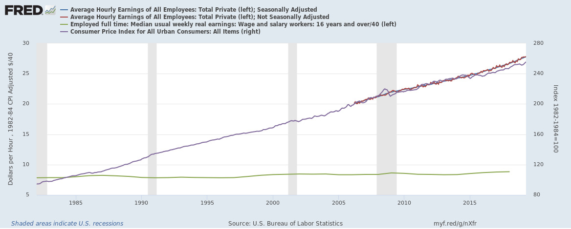 Better Economics: Wages over time