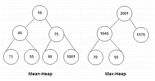 geekRai: Heap Data Structure