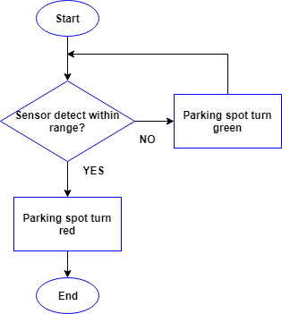 [Week 13 FYP2] Development of Easy Parking Finder System