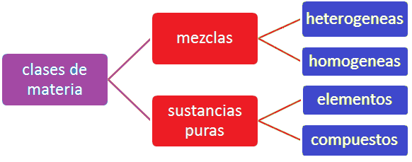 MEZCLAS Y SOLUCIONES: CLASIFICACION MEZCLAS Y SOLUCIONES