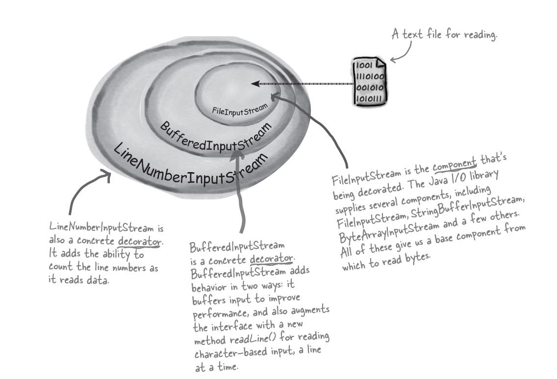 Decorator Pattern From Head First Design Patterns