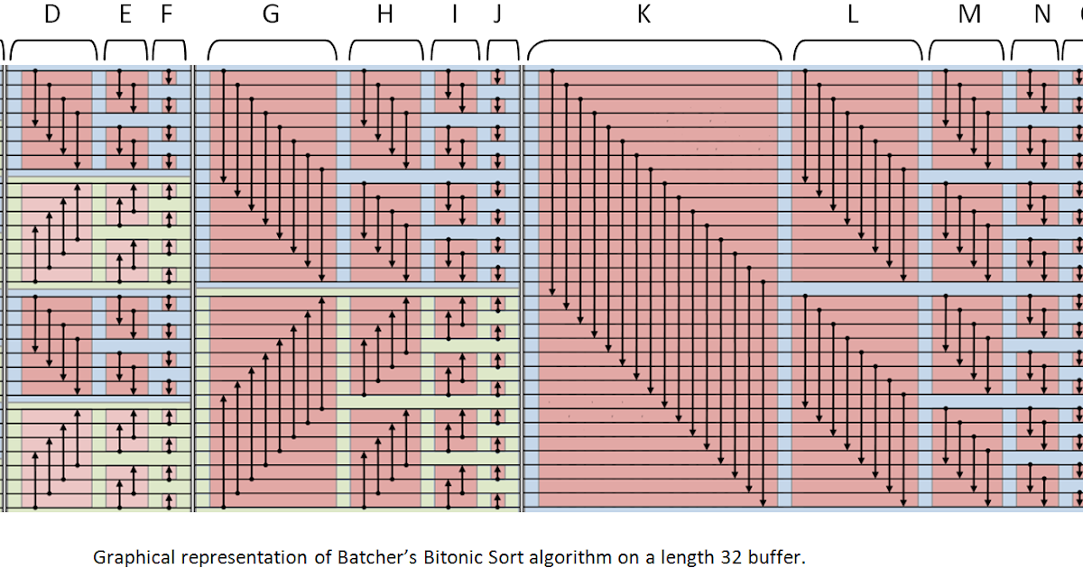 Performance Guidelines 57 Sorting Algorithms On A Gpu