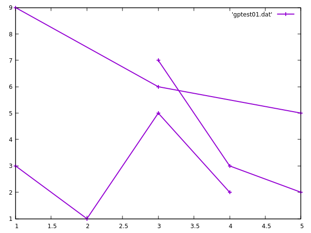 gnuplotで一つのデータファイルにある複数のデータ系列をプロットする方法(index)